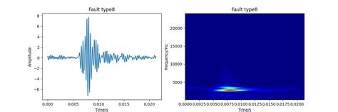 Python【pytorch】基于小波时频图与swintransformer的轴承故障诊断研究python小波时频图 Csdn博客