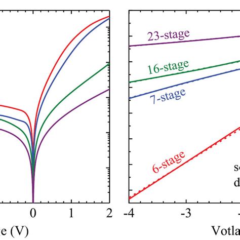 A Dark Current Density For The Representative 200 × 200 µm² Devices