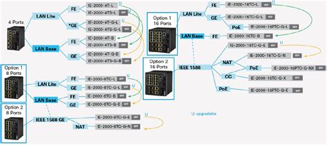 Cisco Industrial Ethernet Switches Selection Guide Ie 4000 Ie 2000