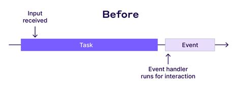 Web Performance Calendar Yielding To The Main Thread How Breaking Up