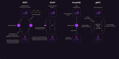 How Rest Soap Graphql Grpc Differ You Must Know Rprogramming