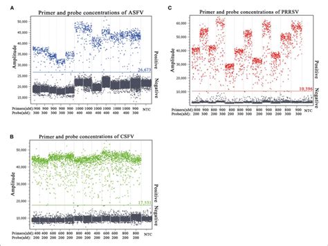 Determination Of The Optimal Primer And Probe Concentrations Of The