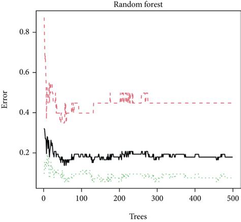 Random Forest RF Model Construction A The RF Model Is Established Download Scientific