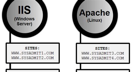Linux Ssl Pfx De Iis A Apache Sysadmit