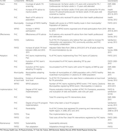 Indicators According To Re Aim Framework Download Table