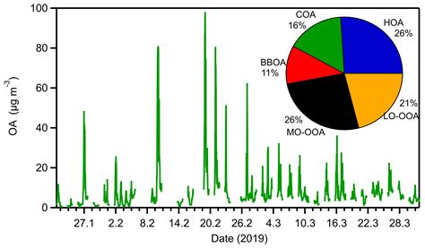 Amt Development And Evaluation Of An Improved Offline Aerosol Mass Spectrometry Technique