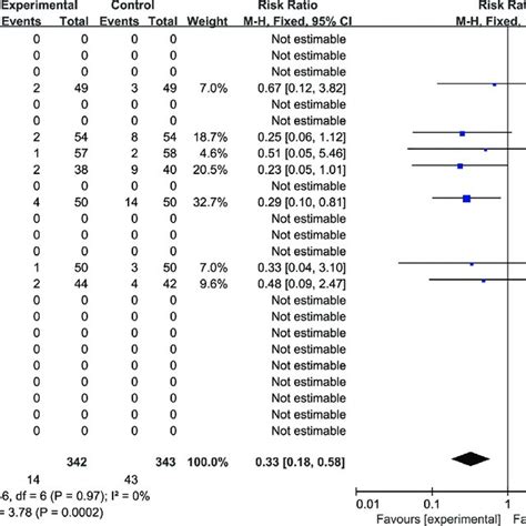 Forest Plot Of Safety Evaluation Fixed Effect Model Download