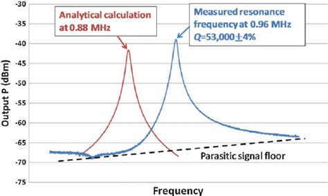 Output Power Versus Frequency With Input Power 10 DBm Equal To V ACC Download Scientific