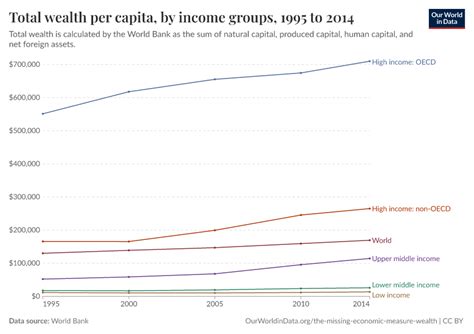 The Missing Economic Measure Wealth Our World In Data