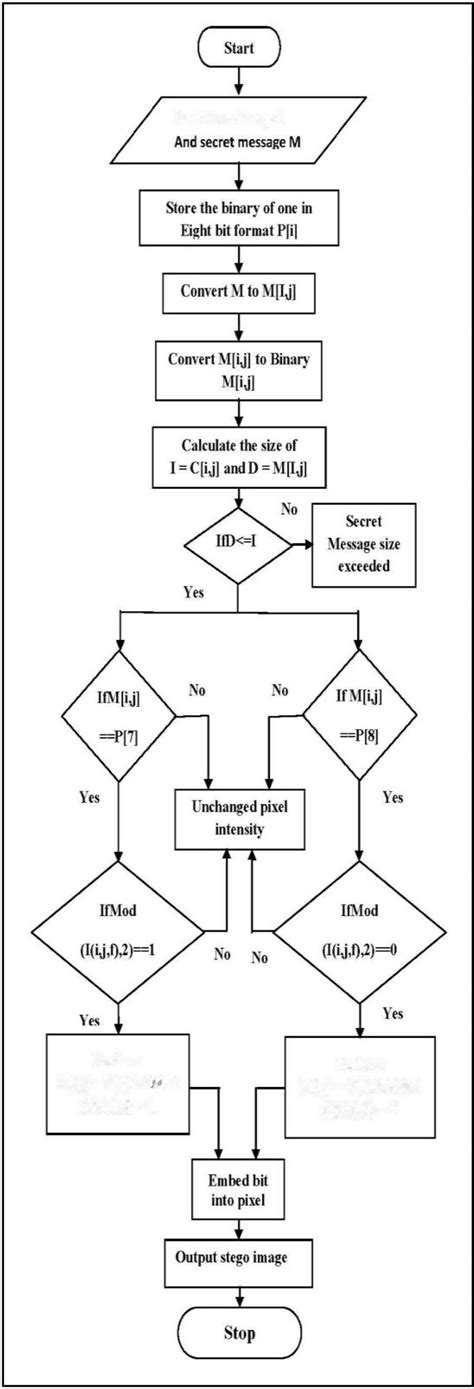 Proposed Approach Of Data Hiding Download Scientific Diagram