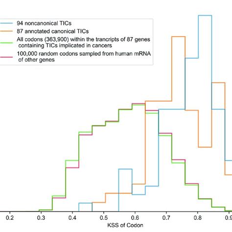 Kss Distribution Of Codons Download Scientific Diagram