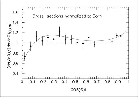 Differential Cross Section Normalized To The Born Level Dashed Line