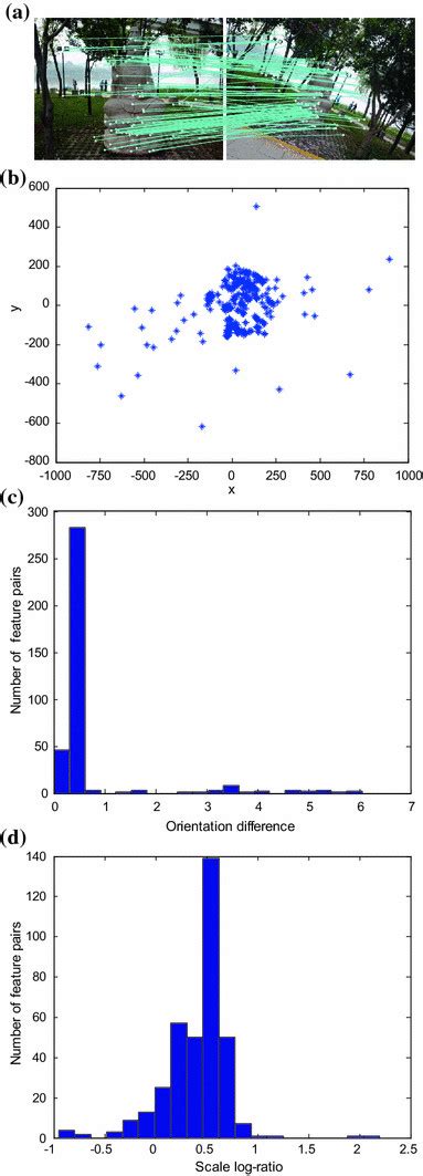 Distributions Of Classification Feature Entries A An Image Pair With
