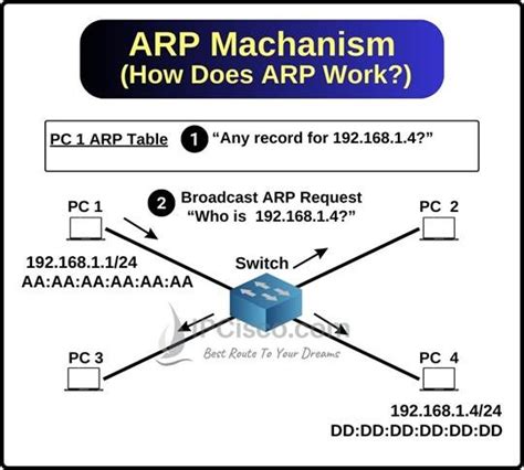 Dynamic ARP Inspection DAI Configuration On Cisco Swithes