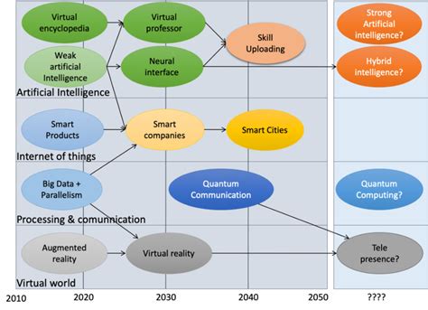 Potential Roadmap For Digital Transformation Download Scientific Diagram