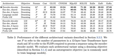 Exploring The Limits Of Transfer Learning With A Unified Text To Text