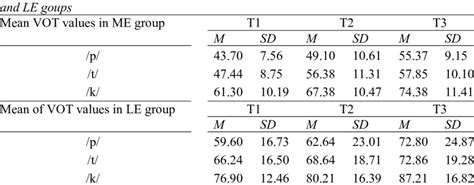 Means And Standard Deviation For Vot Developments Over One Academic Download Scientific Diagram