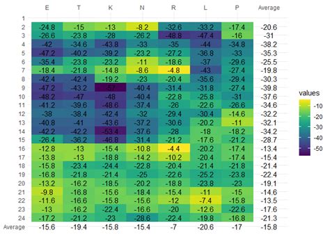 R Create A Heatmaps With Average Values On The Very Right Column And Bottom Row Stack Overflow