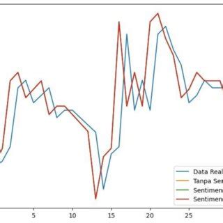 LSTM Model Research Results Here S A Comparison Visualization Of Download Scientific Diagram