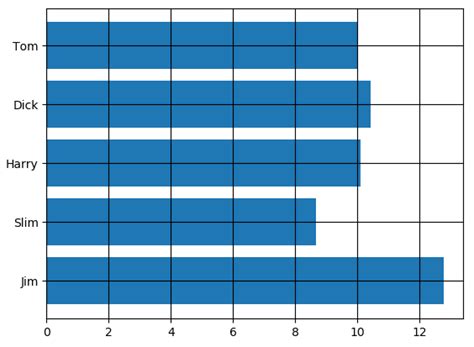 Matplotlib Grid Lines In Between Data Points Stack Overflow