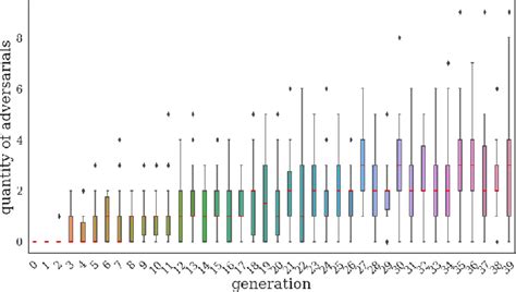 Figure 1 From Generating Adversarial Examples Through Latent Space