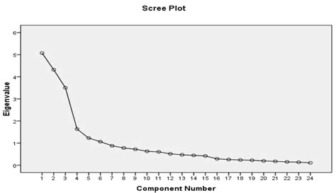factor analysis scree plot to determine the number of factors