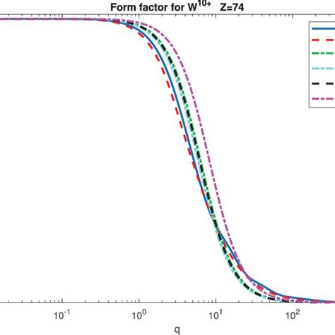 Atomic form factor F q for tungsten ion W þ as a function of the Download Scientific