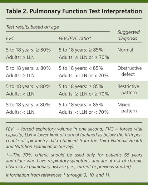 Pulmonary Function Test Results Chart Porn Sex Picture