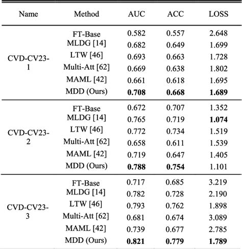 Table 1 From Generalization Of Forgery Detection With Meta Deepfake