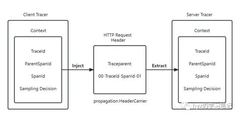 Go Zeroopentelemetryjaeger云原生链路跟踪实践 洪宇轩的博客