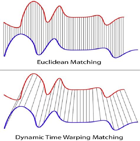 Figure 2 From Development Of Online Coherency Detection Algorithm