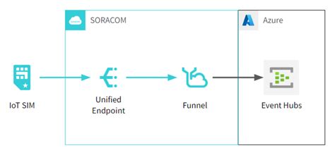 Getting Started Microsoft Azure Event Hubs アダプターを使用する Soracom Funnel