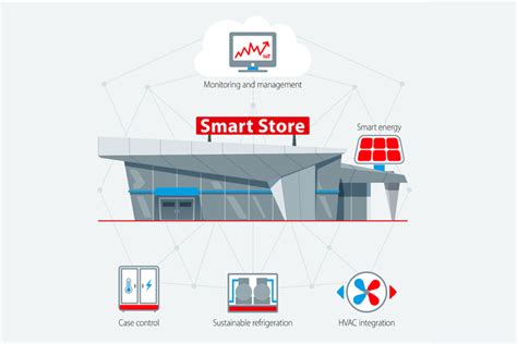 Integrated Retail Store Solution Supermarket Food Safety Danfoss
