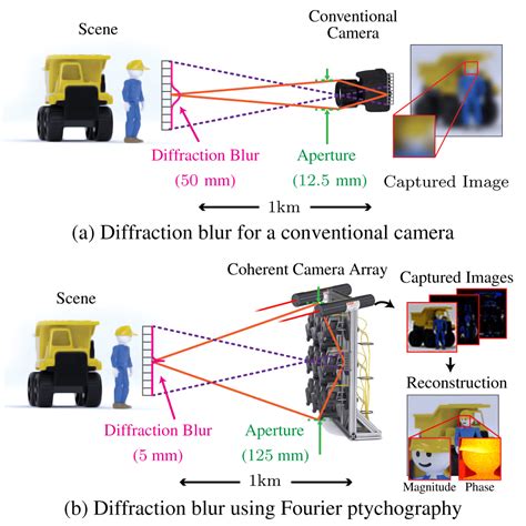 Comp Photo Lab Toward Long Distance Sub Diffraction Imaging Using