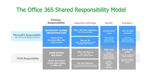 Vincent Hesse On Linkedin Microsoft365 Sharedresponsibility Datasecurity Cyberresilience…