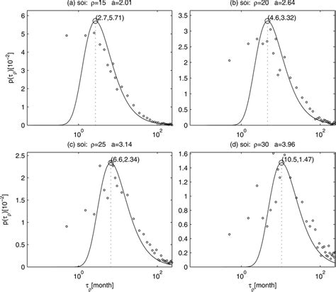 Fpt Density Function Of The Soi With Different Values Of A 15 B