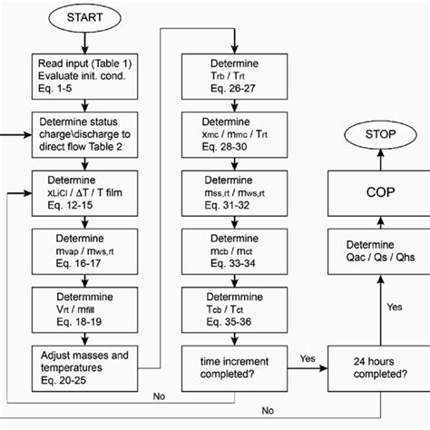 Program Flowchart Of The Coefficient Of Performance Cop Evaluation