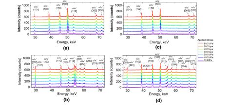 Diffraction Patterns Obtained During In Situ Experiment For Sample Abt
