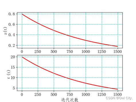 混沌系统在图像加密中的应用（hopfield混沌神经网络）基于混沌映射和hopfield神经网络的图像加密系统设计及fpga实现 Csdn博客