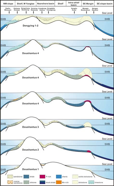 7 Schematic Diagram Of The Ediacaran Sedimentary Facies Model And