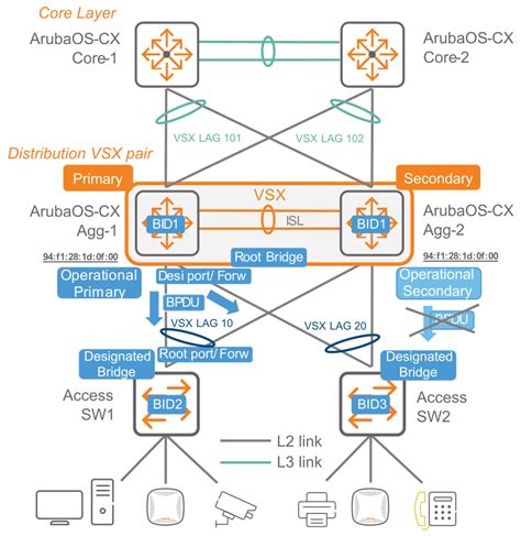 How STP Works With VSX