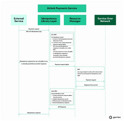 Idempotence What Is An Idempotent Api Gorrion Blog