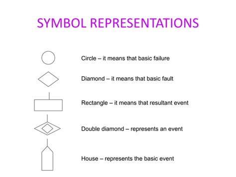 FAULT EVENT TREE ANALYSIS PPT FAULT EVENT TREE ANALYSIS PPT