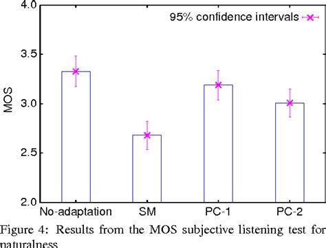 Figure 4 From Cross Lingual Speaker Adaptation For Hmm Based Speech Synthesis Based On