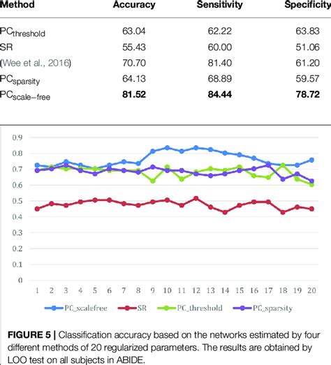 Classification Performance Corresponding To Different Fbn Estimation