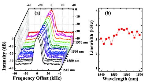 Laser Linewidth Measurement When Tuning The Laser Wavelengths A