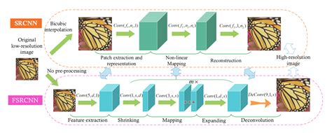 accelerating the super resolution convolutional neural network papers with code