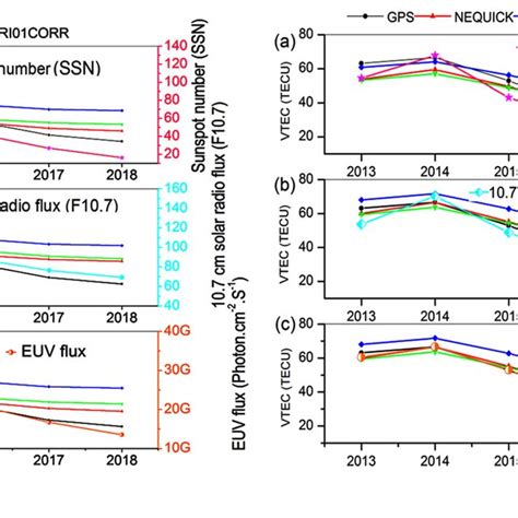 Average Diurnal Variation Of Gps Tec And Its Comparison With Iri 2016 Download Scientific