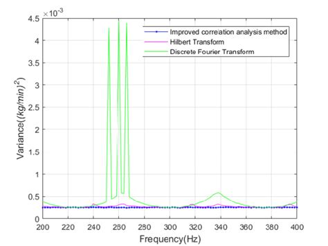 Variances Of Phase Difference At Different Vibration Frequencies Download Scientific Diagram