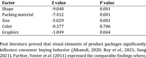 Results Of Wilcoxon Sign Rank Test On Visual Elements Download Scientific Diagram